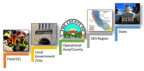 Standardized Emergency Management System | California Governor's Office ...
